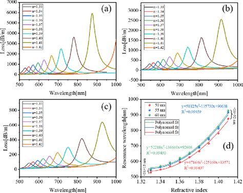 Figure 4 From Low Crosstalk Dual Parameter No Core Fiber Based Spr Sensor With Differentiated