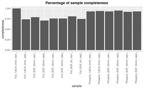 plot missing data completeness — plotmissing smartphos