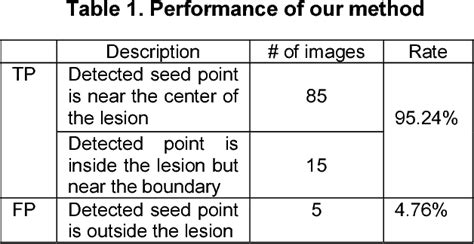 Table 1 From A Novel Automatic Seed Point Selection Algorithm For