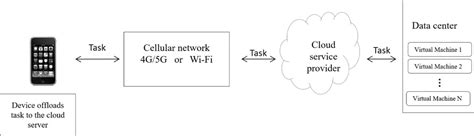 A Multi Objective Task Scheduling Scheme Gmopso Bfo In Mobile Cloud