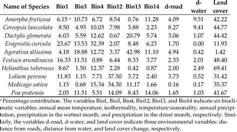 Contribution Of Bioclimatic And Environmental Variables In The Model Download Scientific Diagram