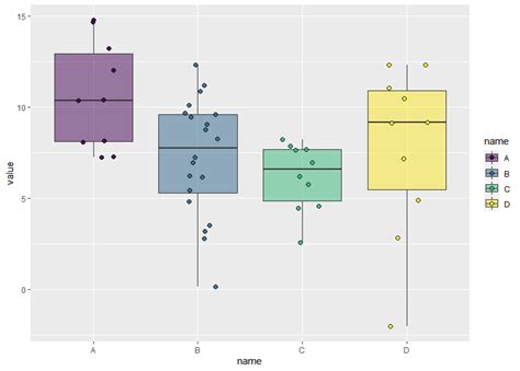 R Adding Additional Points To Ggplot Boxplot Stack Overflow