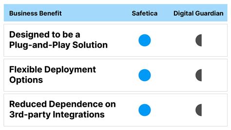 Replace Digital Guardian Safetica
