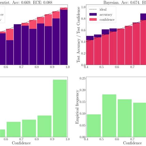Top Reliability Diagrams For In Distribution Data With Binary