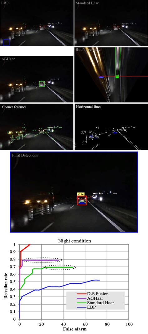 Vehicle Detection Distance Estimation And Performance Evaluations For Download Scientific