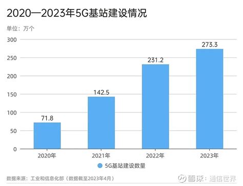 5g发牌四周年“成绩单”：数字中的5g成就 2019年6月，工信部向 中国电信 、 中国移动 、 中国联通 、中国广电发放5g商用牌照，正式