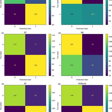Model Classification Confusion Matrix Xgboost Extreme Gradient