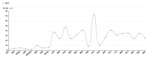 折線圖與柱狀圖設計指南 每日頭條