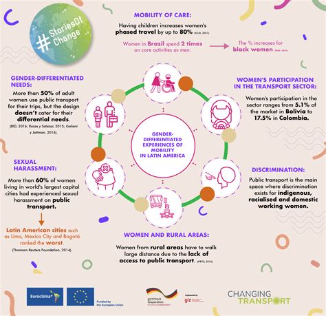 Why Urban Mobility And Gender Changing Transport