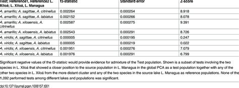 F Statistics Do Not Provide Evidence For Secondary Contact And Download Table