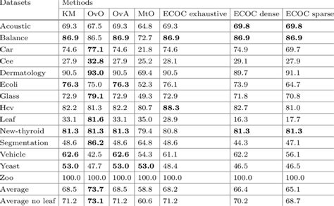 Km Vs Reducing Multiple To Binary Methods Sigmoid Kernel Download