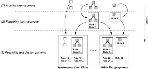 The Three Layers Of The Design Pattern Modeling Framework Download