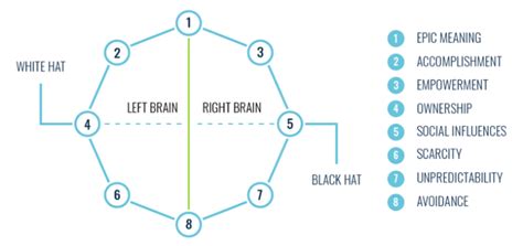 The Octalysis Framework Graphical Representation Download Scientific Diagram
