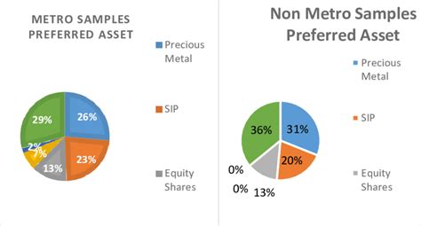 A B On The Basis Of Gender Our Study Revealed That Women Chose Download Scientific Diagram