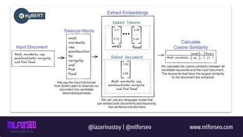 How To Do Keyword Clustering With Keybert Mlforseo