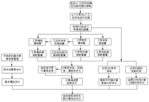 Comprehensive Evaluation Method For Vulnerability Scanning Tool Of Industrial Control System