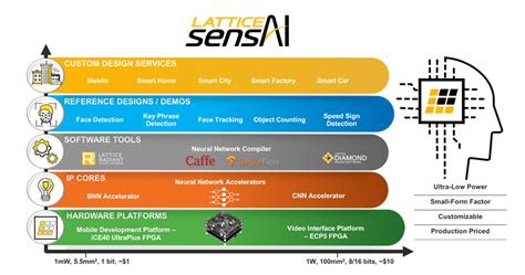 Ultra Low Power Sensor Solutions Enable Artificial Intelligence In Edge Devices New Products