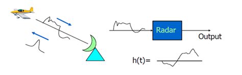 How To Be An Engineer Properties Of Lti System And Convolution