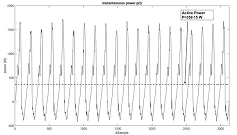 Instantaneous Power Waveform And Active Power P In Example 2