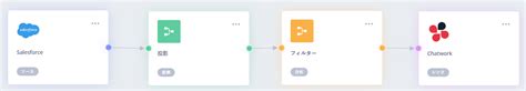 Salesforceのデータをchatworkに自動連携する方法 Reckoner