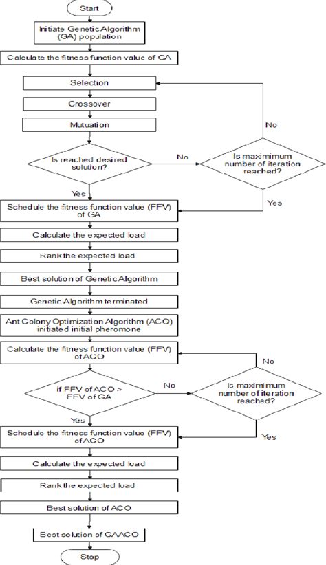 The Gaaco Algorithm Of Flow Chart Download Scientific Diagram