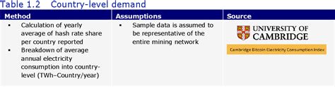 Table 1 2 From The Carbon Footprint Of Bitcoin Semantic Scholar