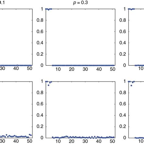 The Selection Ratio Under Different Error Distributions For Different