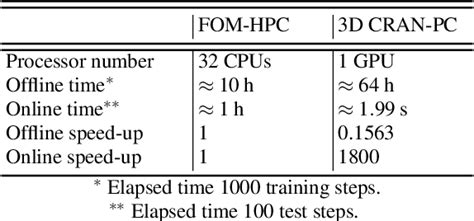 Figure 10 From Three Dimensional Deep Learning Based Reduced Order Model For Unsteady Flow