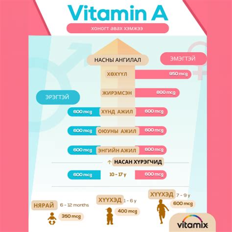 Өдөрт хэдэн мкг А витамин авах шаардлагатай вэ “ЦАХИУР ТӨМӨР” ХХК