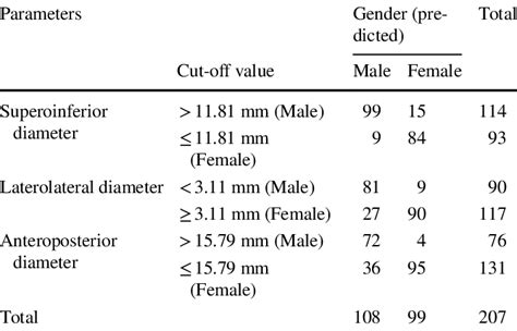 The Classification Success Of The Cutoff Values In Distinguish Ing Download Scientific Diagram