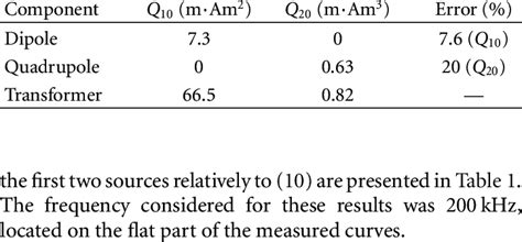 Components Of The Multipole Expansion Download Table