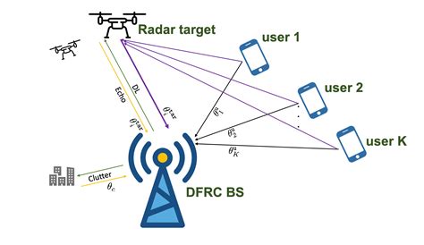 Integrated Sensing And Communication Isac Nyu Wireless