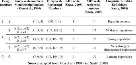 membership characteristic function of symmetric triangular fuzzy