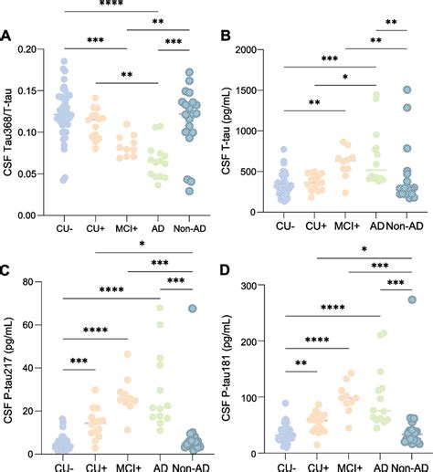 Tau368t Tau Is Decreased In Symptomatic Ad Baseline Comparisons Of