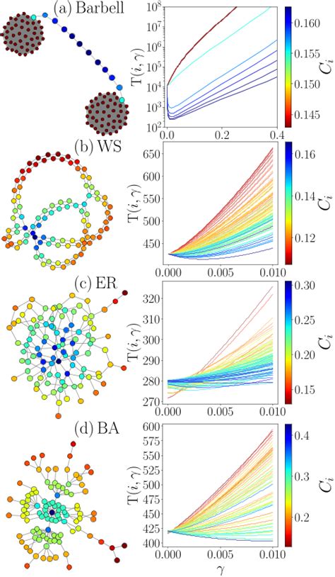 Pdf Random Walks On Networks With Stochastic Resetting 2020 Alejandro P Riascos 54