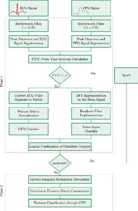 Figure 1 From Development Of An Efficient Ecg And Ppg Signal Processing Based Spoof Detection