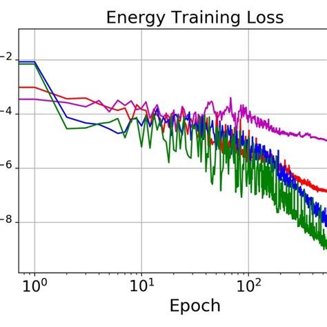training loss comparison of feed forward architectures with a