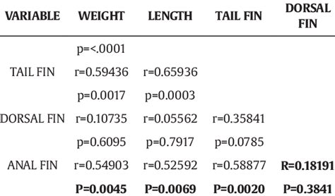 Correlation Matrix The Morphometric Parameters Of Hybrid Download
