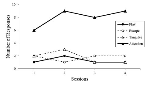 Pc Alternating Treatments Graph Instructional Design Lab