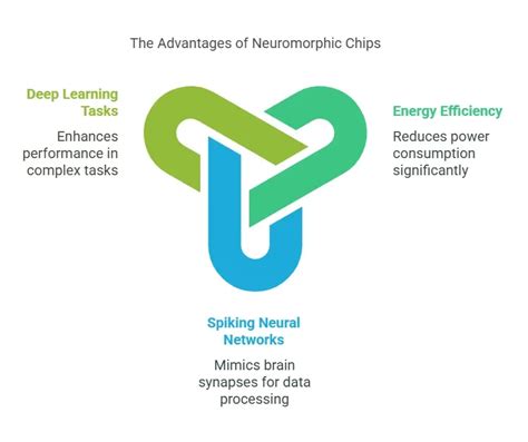 Neuromorphic Chips And More Energy Efficient Hardware To Watch In 2025 Tech Adeptly