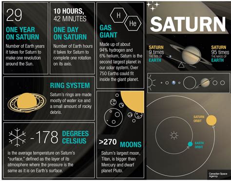 Titan Largest Moon Of Saturn Explained Infographic Space Our Planets