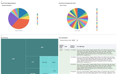 Etl Monitoring Dashboard In Obiee Using Odi Tables