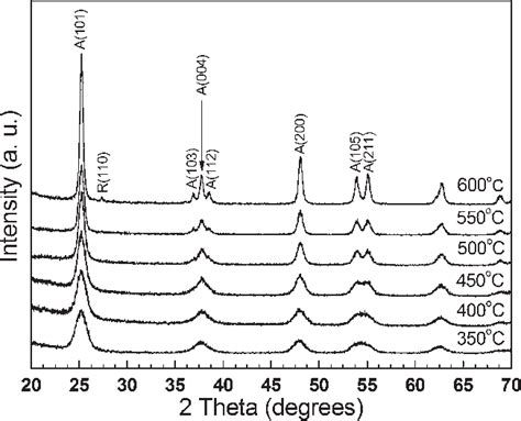 Figure 1 From Bulky Mesoporous Tio2 Structure Semantic Scholar