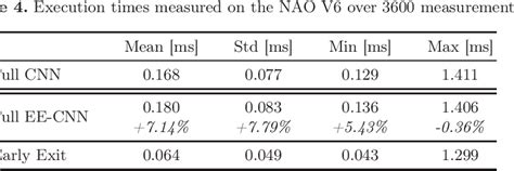 Table From Efficient Single Object Detection On Image Patches With Early Exit Enhanced High