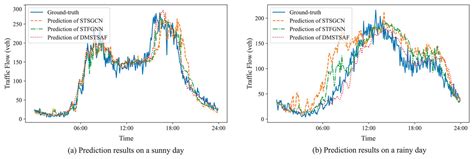 Dynamic Multiple Graph Spatial Temporal Synchronous Aggregation Framework For Traffic Prediction