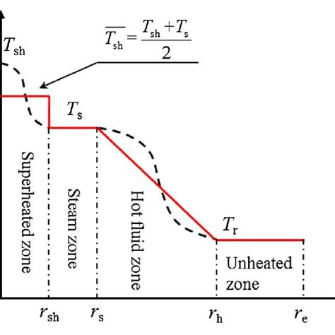 Comparison Of The Temperature And Pressure Of Superheated Steam Along Download Scientific