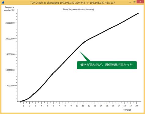Wireshark のTime Sequence Graph Stevens を用いた解析手法 troushoo