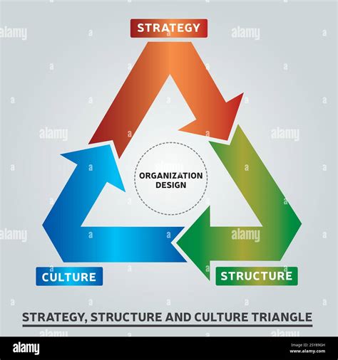 Diagram Of Strategy Structure And Culture Triangle Organization