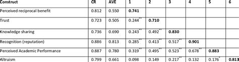 Composite Reliability Average Variance Extracted Correlation Download Table