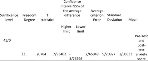 Dependent Sample T Test Difference Between Dependent Samples Download